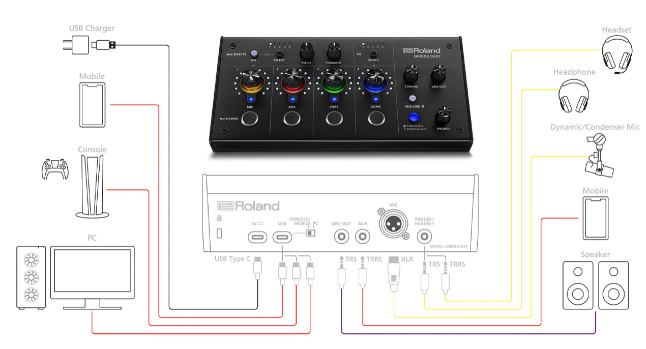 Roland Bridge Cast, una interfaz con mezclador y efectos para streamers y gamers | Hispasonic